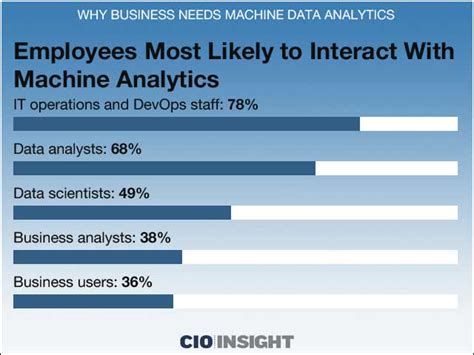why business needs machine data analytics cio insight