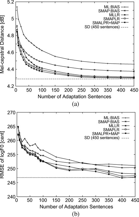 Objective Evaluation Of Several Speaker Adaptation Algorithms The