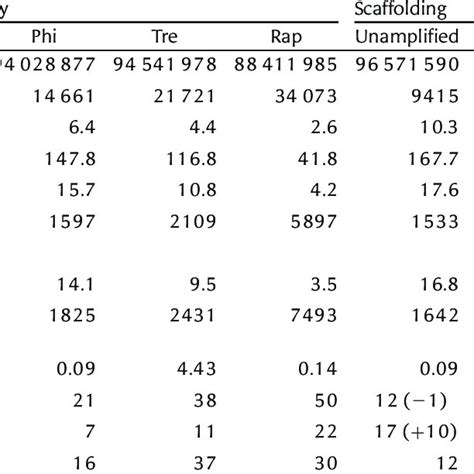 A Plot Of Genome Coverage Against Normalised Average Depth Deviation