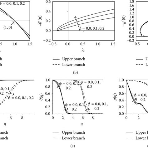 A Variation Of Reduced Skin Friction Coefficient F″ 0 With λ For Download Scientific Diagram