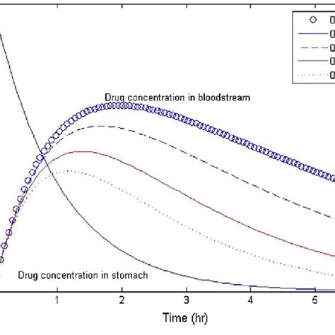 Pdf Mathematical Models For Drug Diffusion Through The Compartments
