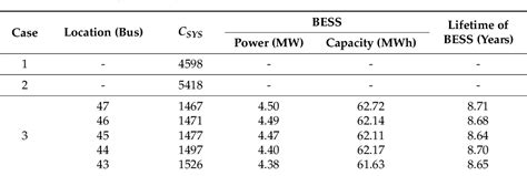 Table 1 From Optimal Siting And Sizing Of Battery Energy Storage Case