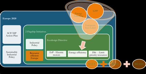 The Ecodesign Directive Within The Europe 2020 Strategy Source Own Download Scientific Diagram