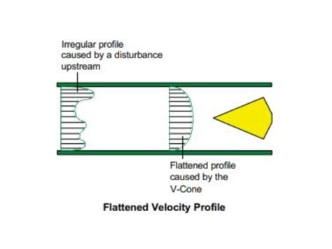 V Cone Flow Meter Products Working Principles Customization