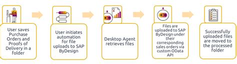 Effortless Sales Order Update Using Sap Build Proc Sap Community