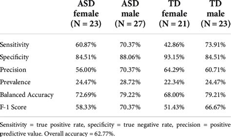 Individual Class Statistics From The Linear Discriminant Analysis Download Scientific Diagram