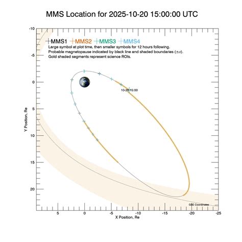 Mms Science Data Center