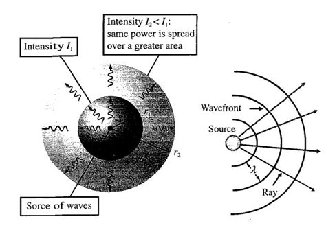 Intensity Of Sound Waves Definition And Formula