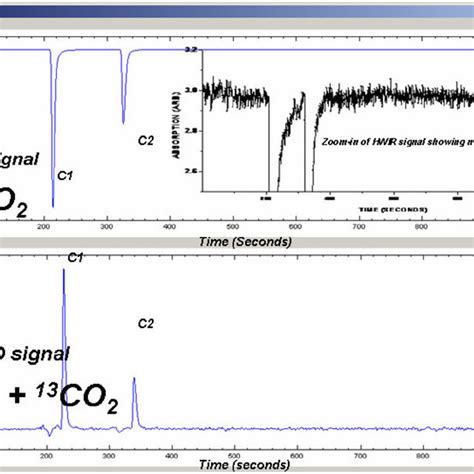 Compound Specific 12 C 13 C Isotope Analysis Of Methane C1 Ethane