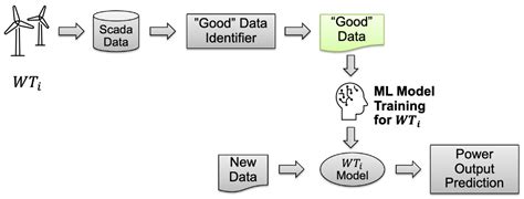Equipment Health Assessment Time Series Analysis For Wind Turbine Performance