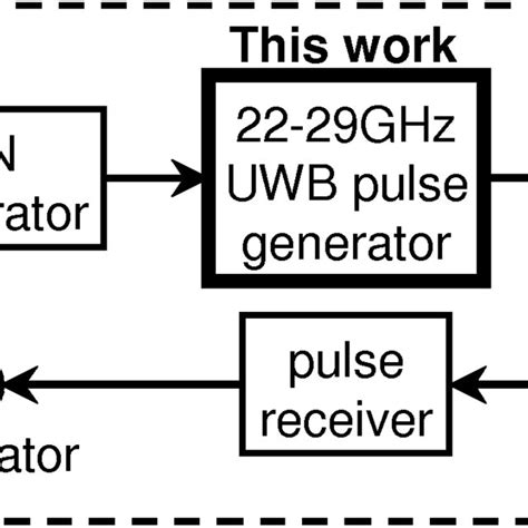 Block Diagram Of Cmos Radar System Download Scientific Diagram