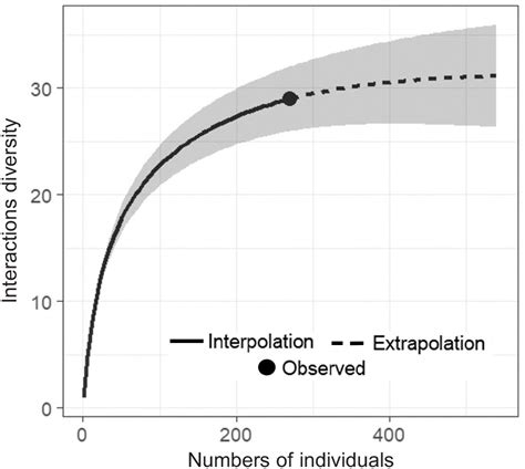 Specialization And Modularity Of A Bat Fly Antagonistic Ecological Network In A Dry Tropical