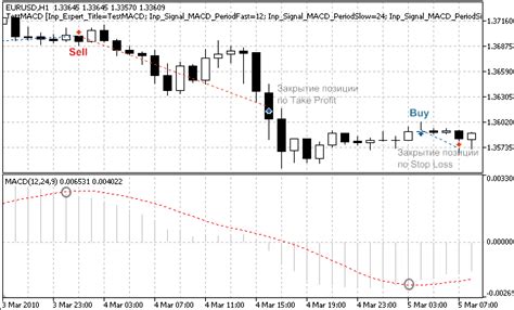 在mql5代码库免费下载metatrader 5的mql5向导 基于macd指标主线和信号线交叉的交易信号 Metaquotes