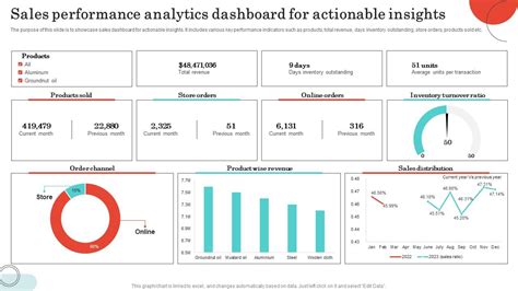 Sales Performance Analytics Dashboard For Actionable Insights Ppt Slide