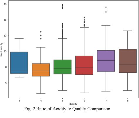 Figure 2 From Analysing Red Wine Quality Data Exploratorily Using