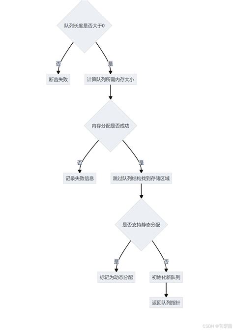 Freertos 11：freertos队列的数据结构与队列创建原理typedef Struct Queuedefinition Csdn博客