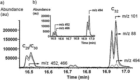 Extracted Ion Chromatograms Eics Obtained Following The Download