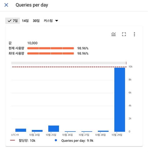 오늘 오픈한 사이드프로젝트 가 터져버렸습니다 유튜브 데이터 Api 가 일일 10000 회 제공하는데 그게 터져버렸습니다