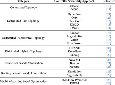Summary Of The Control Plane Scalability Approaches Download