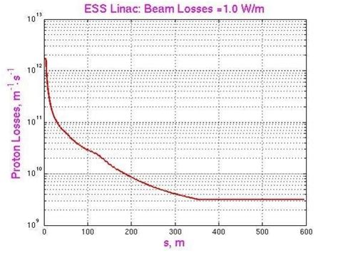 primary proton beam energy as a function of location along the ess download scientific diagram
