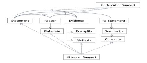 Analysed Argument Structure Download Scientific Diagram