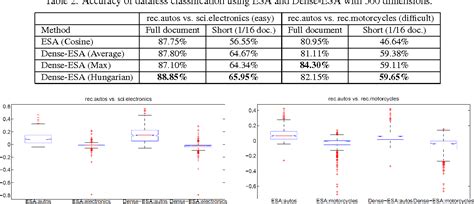 Table 2 From Unsupervised Sparse Vector Densification For Short Text