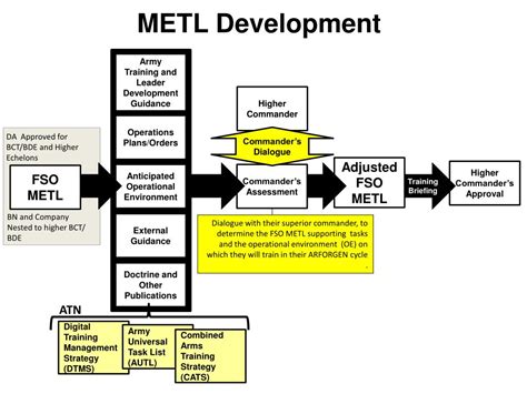 Army Metl Tasks Pe