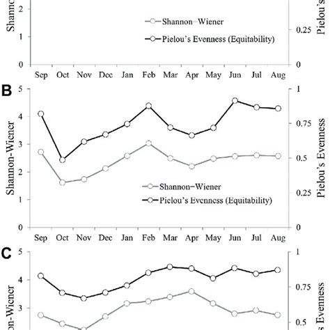 Monthly Diversity And Equitability Of Plant Species Found In The Diet