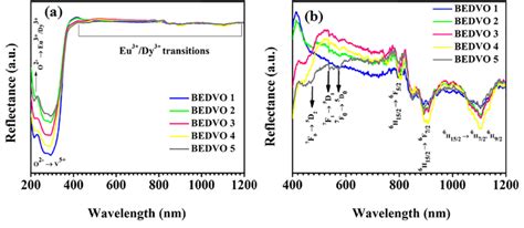 A The Diffuse Reflectance Spectra And B The Enlarged View Of Peaks Download Scientific