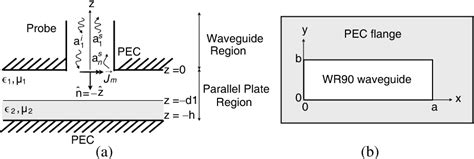Figure 1 From Error Analysis Of A Two Layer Method For The Electromagnetic Characterization Of