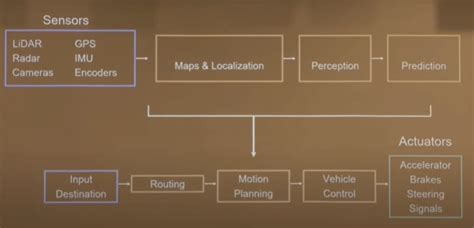 Motion Planning And Control Overview