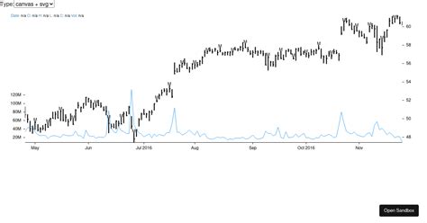 react stockcharts example2 forked codesandbox