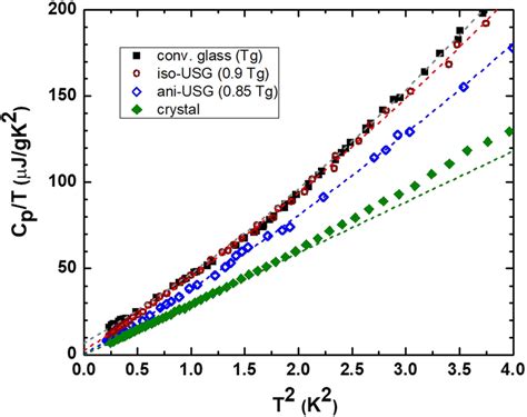 Linear Contributions To The Specific Heat Specific Heat Data Below 2 K Download Scientific