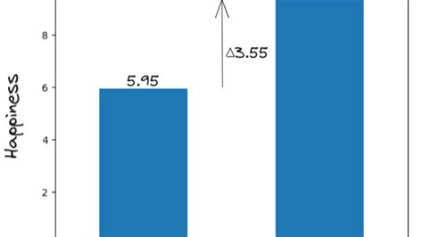 Interpreting Regression Coefficients