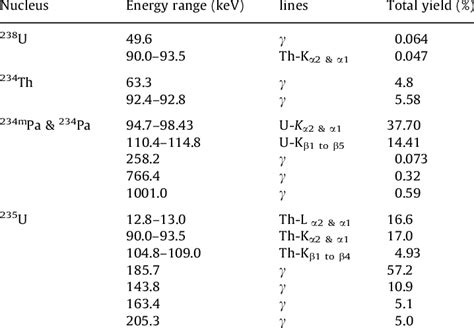 Energy And Emission Probabilities Of Gamma Rays And X Rays From Uranium