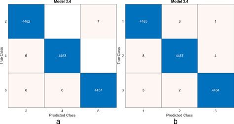 Confusion Matrix Technique 1 Hierarchical Classification For A Download Scientific Diagram
