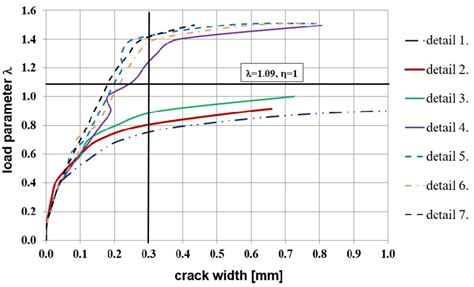 Crack Width Vs Loading Parameter In The Plane Stress State Download