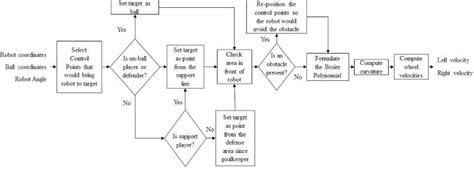 Bezier Curvature Algorithm Download Scientific Diagram