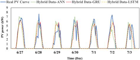 Figure 10 From Assessment Of Different Deep Learning Methods Of Power Generation Forecasting For