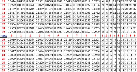Mathematics Log Table