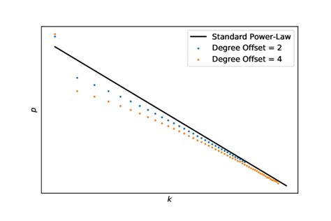 figure a1 degree distribution of power law modules with exponent γ