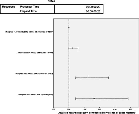 Serum Phosphate And Social Deprivation Independently Predict All Cause
