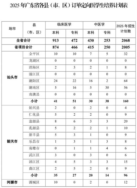 可以读研了！广东2025年高招卫生专项计划更“香”了