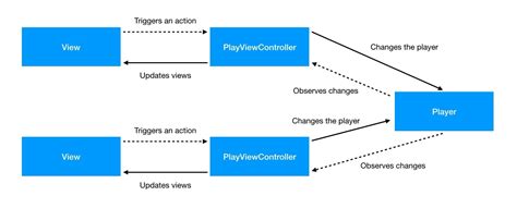 Sharing State Between View Controllers In MVC Part 1 Swift Talk