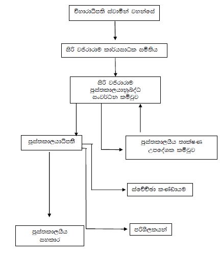 සංවිධාන ව්‍යුහය Organizational Structure Siri Vajirārāma Library