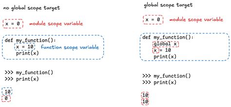 Global Keyword
