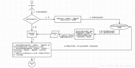 Java项目实现授权 一java 授权码实现 Csdn博客 Java项目实现授权 一java 授权码实现 Csdn博客