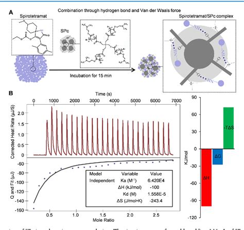 Figure 2 From Star Polymer Based Nanodelivery System For Pesticides