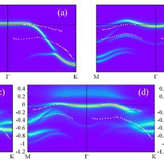 color online Unfolded spectral functions A k ω according to