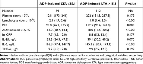 Prognostic Value Of Platelet Aggregation Function Ijgm